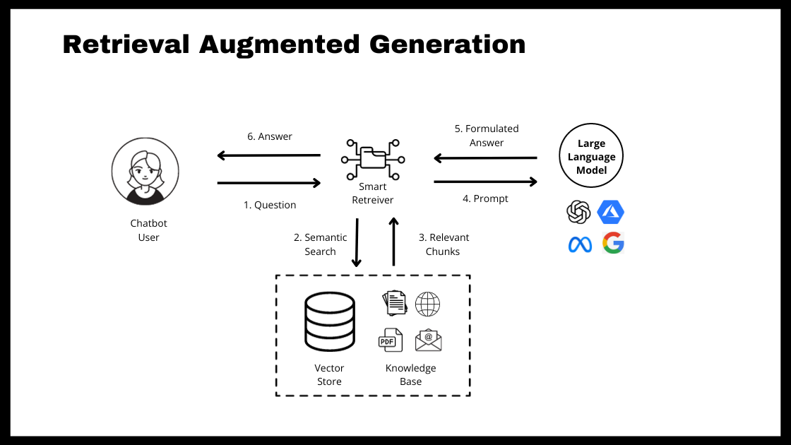 KorticalChat | Unlocking the Power of LLMs with Retrieval Augmented Generation (RAG)